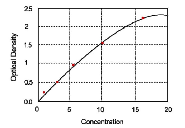 MBS1608268-96 | Cat Trypsin Like Immunoreactive Protein, TLI ELISA