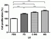 Optimizing Cell Culture: FBS vs. Alternatives Clinisciences