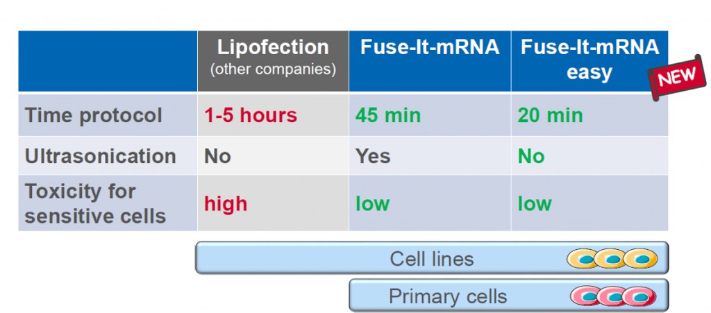 Fuse-It-mRNA easy / Fuse-It-mRNA Clinisciences